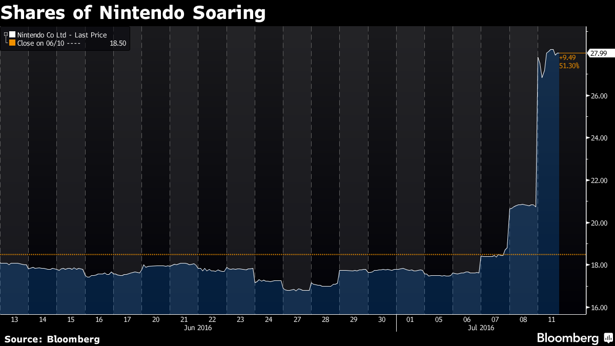 This isn’t the first time stock investors went wild for Pokemon - Moneyweb