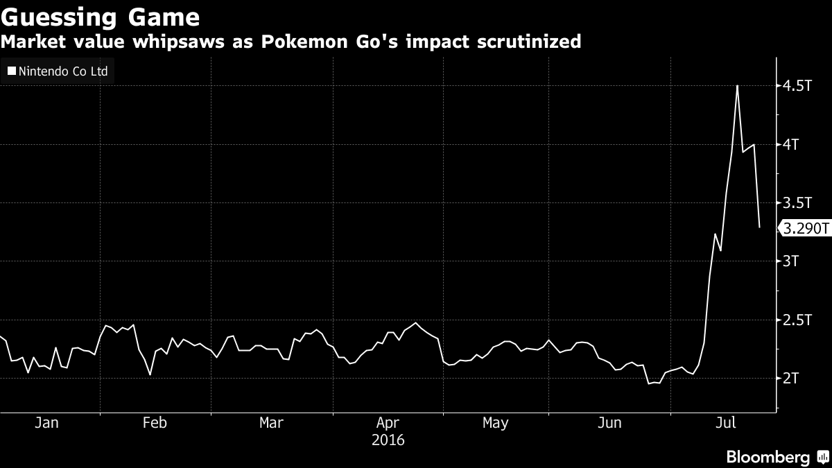Nintendo may have further to fall after biggest drop in 26 years - Moneyweb