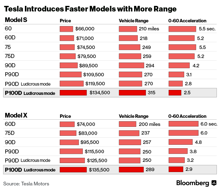 Tesla unveils the world’s fastest production car: 0 to 60 in 2.5 ...