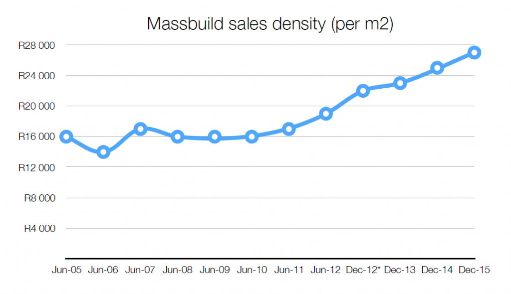 How Massmart grew Builders to market-leading behemoth - Moneyweb
