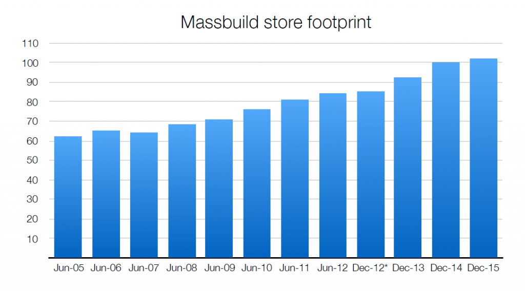 How Massmart grew Builders to market-leading behemoth - Moneyweb