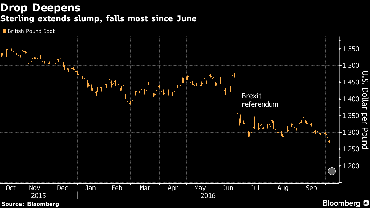 Pound flash crash baffles traders as algorithms blamed for slump - Moneyweb