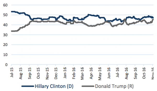 How US elections work and the impact on markets - Moneyweb