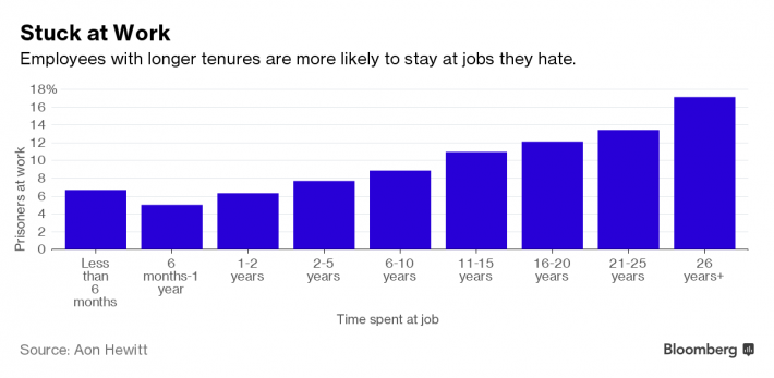 Why people stay in jobs they hate - Moneyweb
