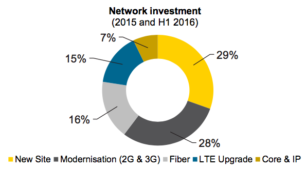 Inside MTN’s network overhaul - Moneyweb