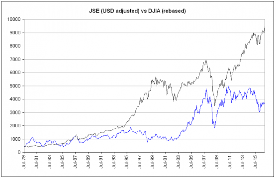 Are JSE shares too expensive? - Moneyweb