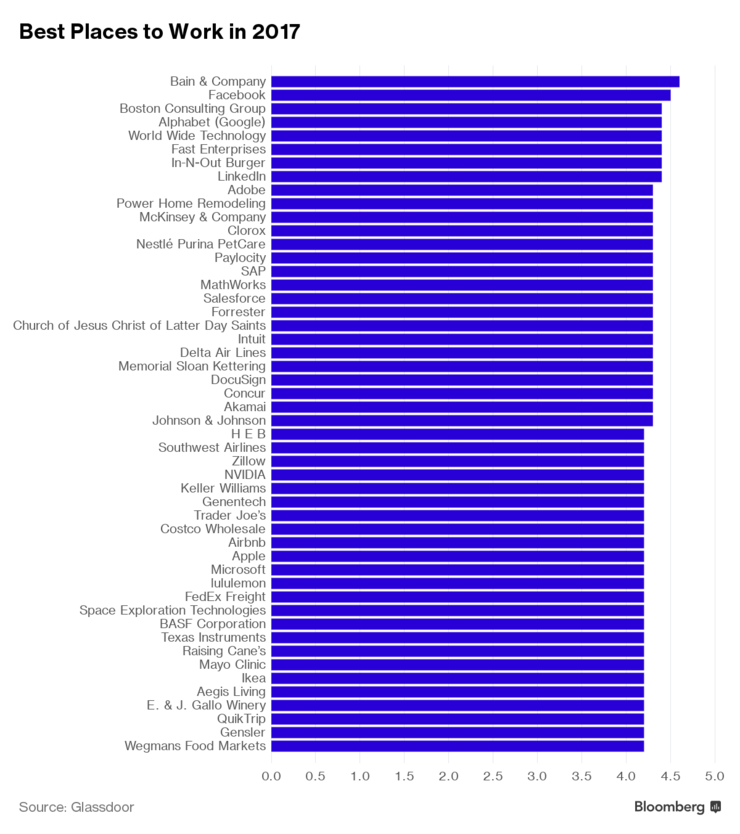 The 50 best places to work, according to Glassdoor - Moneyweb