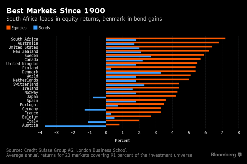 SA equity returns since 1900 trumps all other markets - Moneyweb