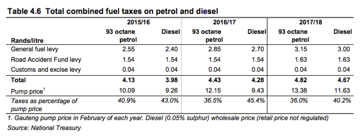 Zero-rating on fuel could be removed - Moneyweb