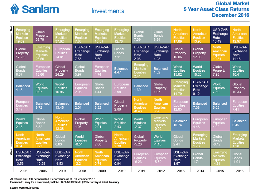 Here are the best-performing asset classes of 2016 - Moneyweb