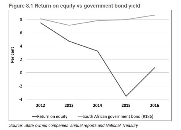 State-owned companies destroying value - Moneyweb