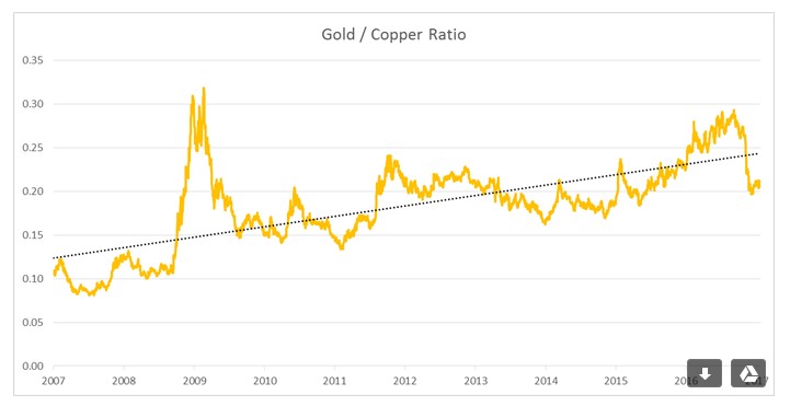 The Trump effect on the gold-copper pivot - Moneyweb