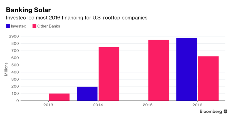 US rooftop solar makes SA’s Investec the go-to bank - Moneyweb
