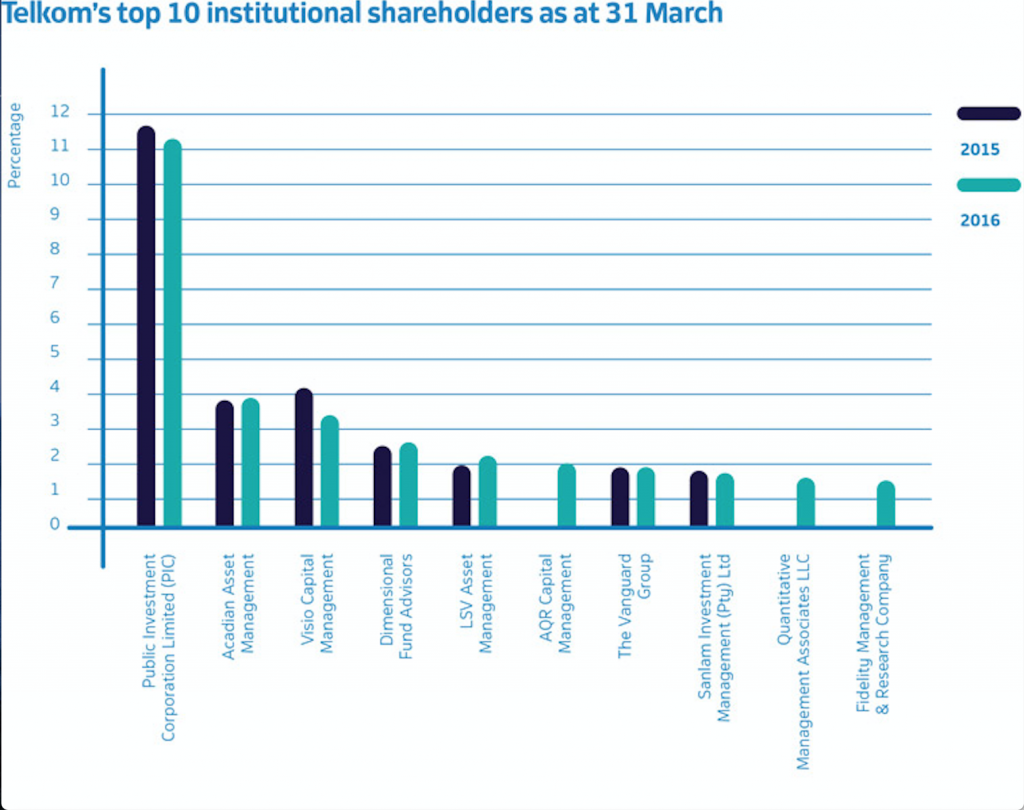 Did government ownership of Telkom dip below 50%? - Moneyweb