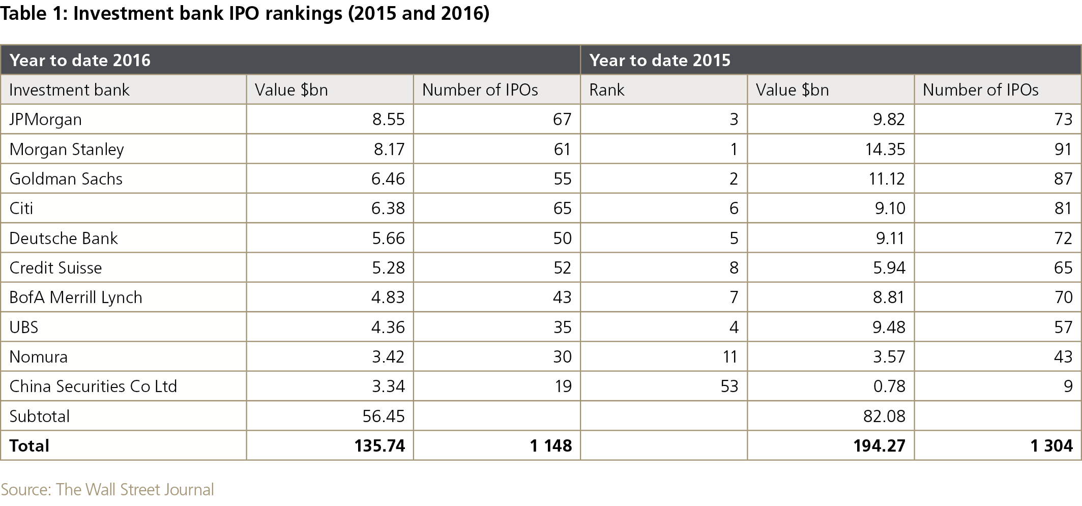 IPOs and other flawed incentives - Moneyweb