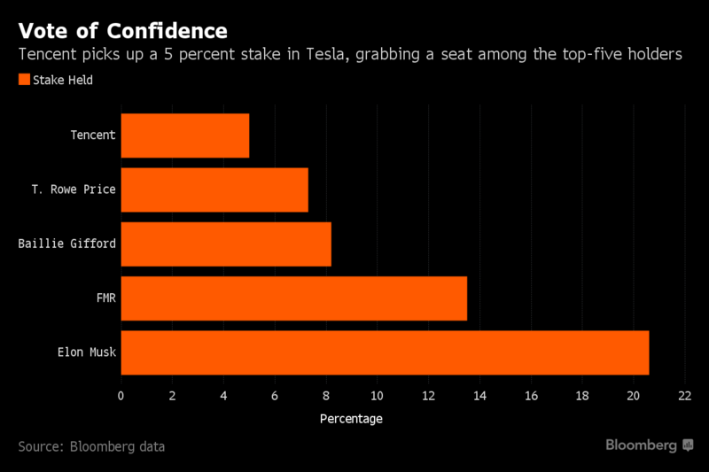 Tencent pays $1.8bn to become top-five Tesla shareholder - Moneyweb
