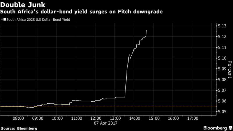 Second junk rating drives SA yields to year-high - Moneyweb