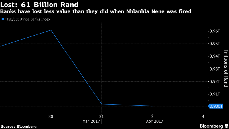 SA banks tumble as junk rating puts earnings at risk - Moneyweb