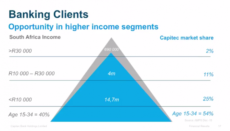 Capitec to hit 9 million client mark in June - Moneyweb