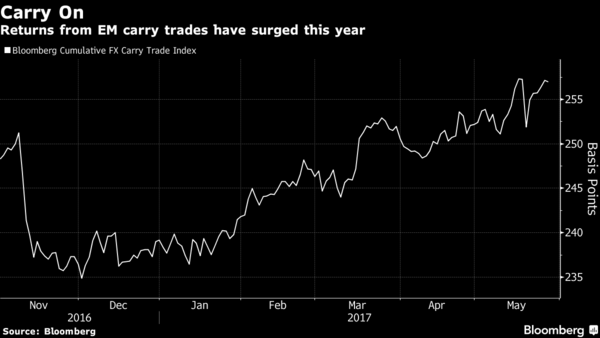 History says emerging-market carry trade could end in tears - Moneyweb