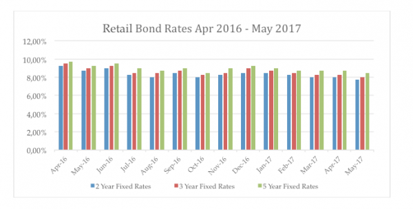 How credit rating downgrades affect RSA Retail Savings Bonds - Moneyweb