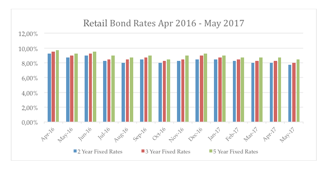 How credit rating downgrades affect RSA Retail Savings Bonds - Moneyweb