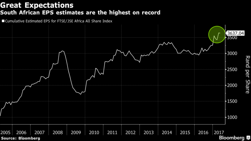 Profit estimates of JSE-listed companies climb to record - Moneyweb
