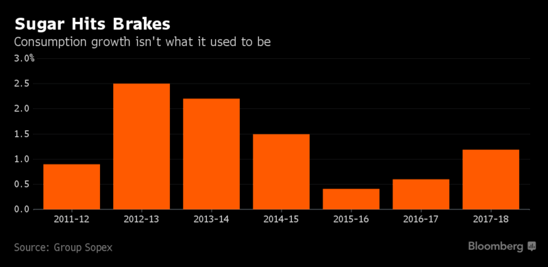 War on sugar turns years of growth into market tipping point - Moneyweb