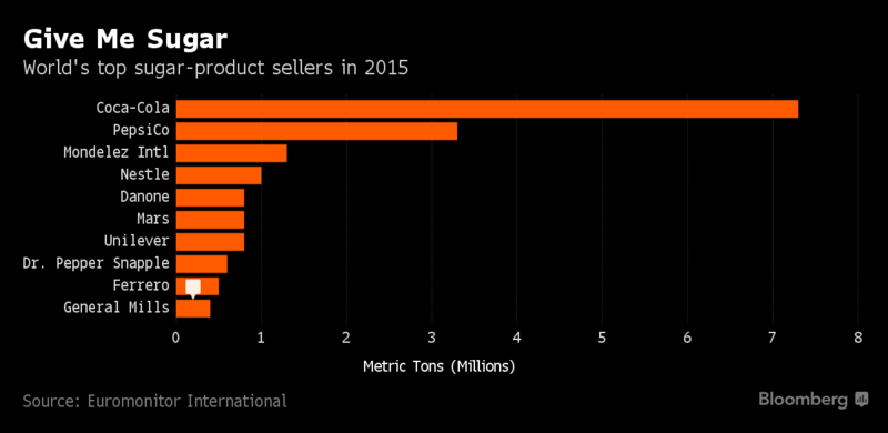 War on sugar turns years of growth into market tipping point - Moneyweb