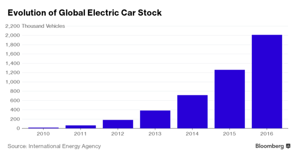Electric car market goes zero to 2 million in five years - Moneyweb