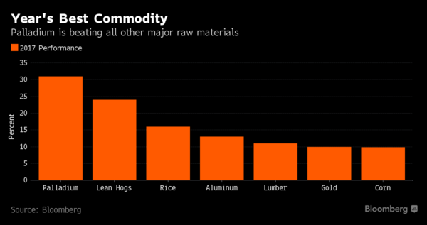 This year’s best commodity is one of the smallest metals markets - Moneyweb
