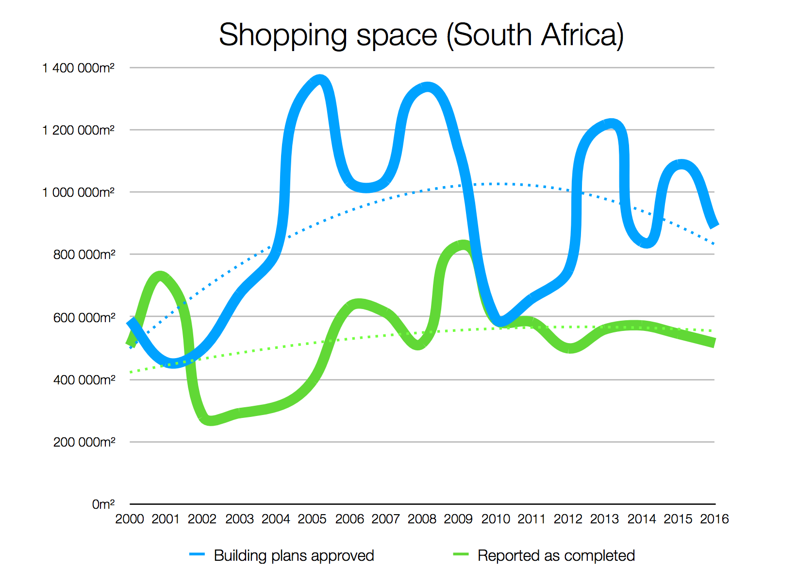 Is SA’s great mall building boom over? - Moneyweb