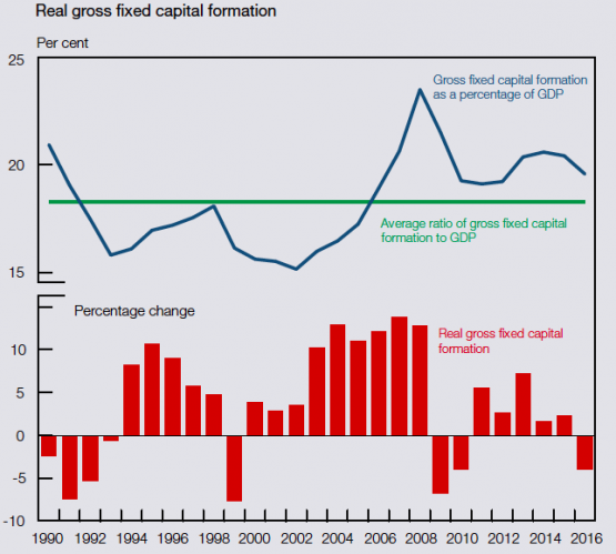 These charts show the dire state of SA economy - Moneyweb