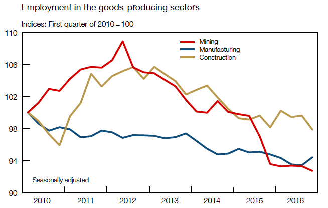 These charts show the dire state of SA economy - Moneyweb