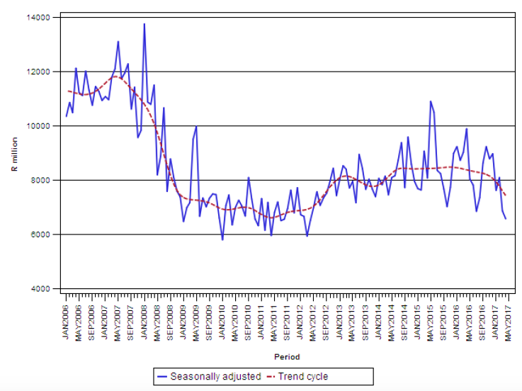 These charts show the dire state of SA economy - Moneyweb