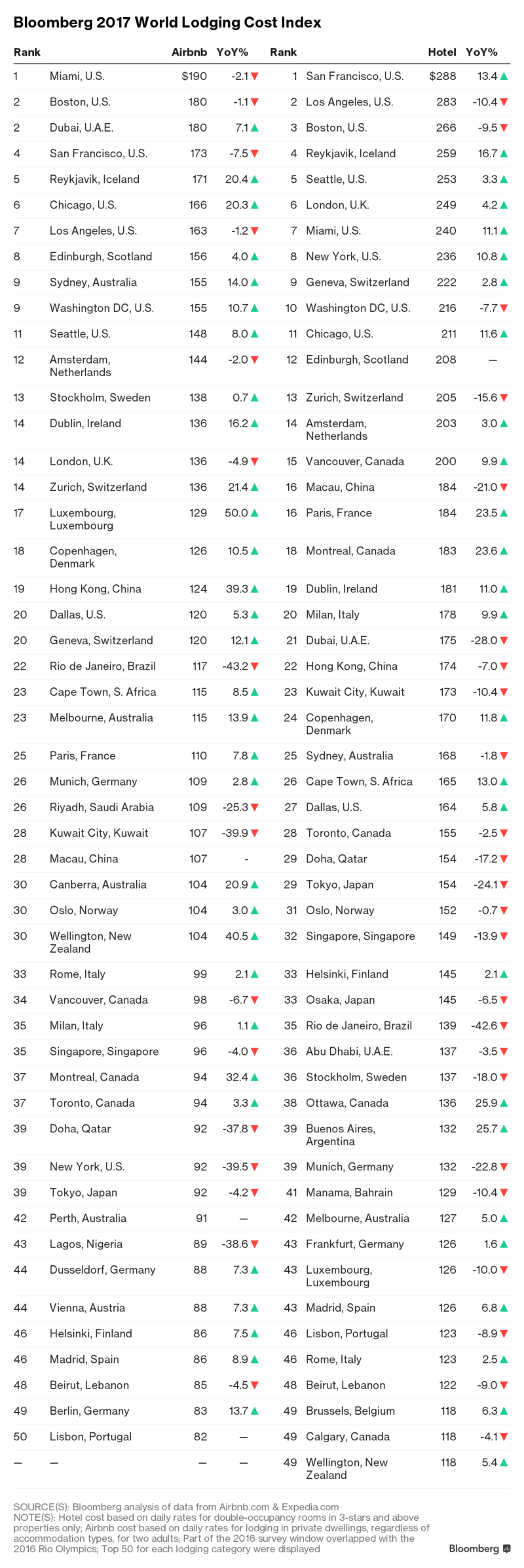 These are the world’s most expensive places to stay - Moneyweb