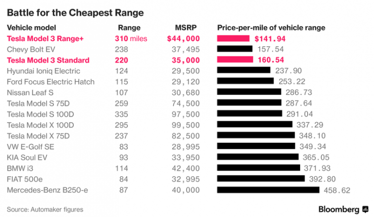 Tesla’s Model 3 arrives with a surprise 500km range - Moneyweb