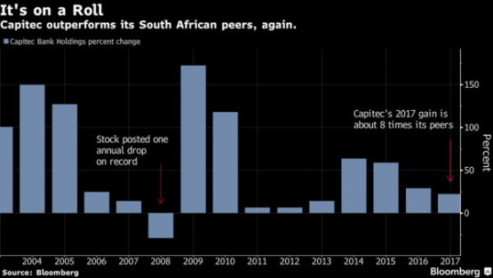Capitec’s stock price has jumped 50 000% since 2002 - Moneyweb
