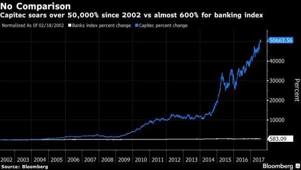 Capitec’s stock price has jumped 50 000% since 2002 - Moneyweb