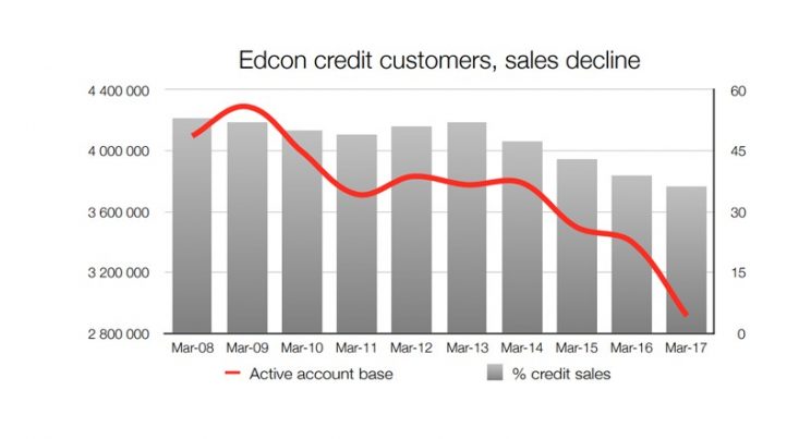 Edcon hemorrhages another 500 000 credit customers - Moneyweb