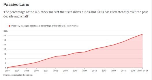 The worst-case scenario for passive investing (Part I) - Moneyweb