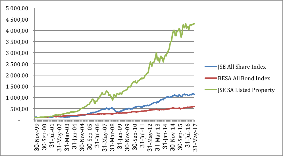 Align your savings time horizon with the best investment options - Moneyweb