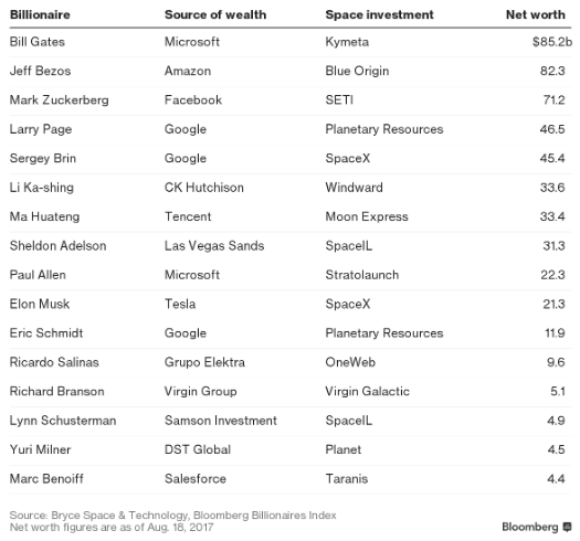 Outer-space obsession: Moguls worth $513bn join the race - Moneyweb