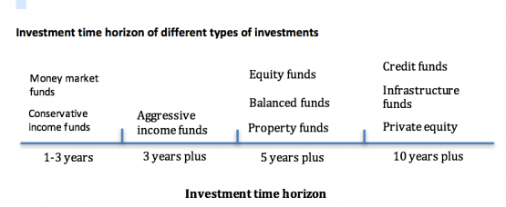 Align your savings time horizon with the best investment options - Moneyweb