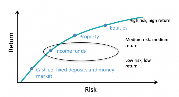 Align your savings time horizon with the best investment options - Moneyweb