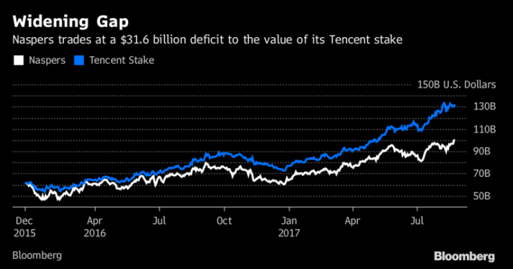 Naspers CEO sees e-commerce growth closing $32bn value gap - Moneyweb