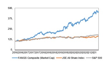 The US bull market and meteoric rise of FANGs - Moneyweb