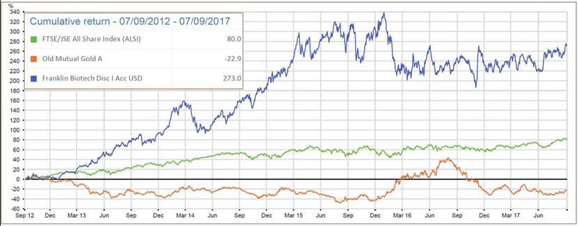How biotech funds made investors wealthy - Moneyweb