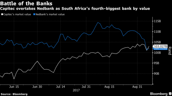Capitec overtakes Nedbank’s value after market-beating rally - Moneyweb