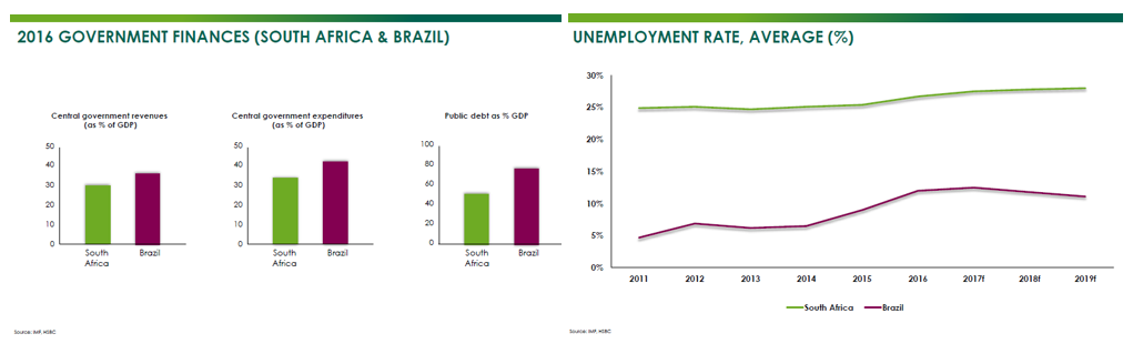 Brazil vs SA: Accountability boosts returns - Moneyweb